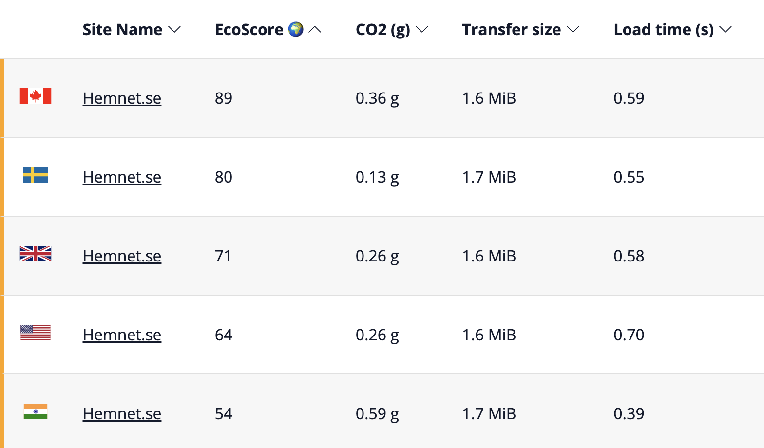 Multiple Ping Locations | EcoPing
